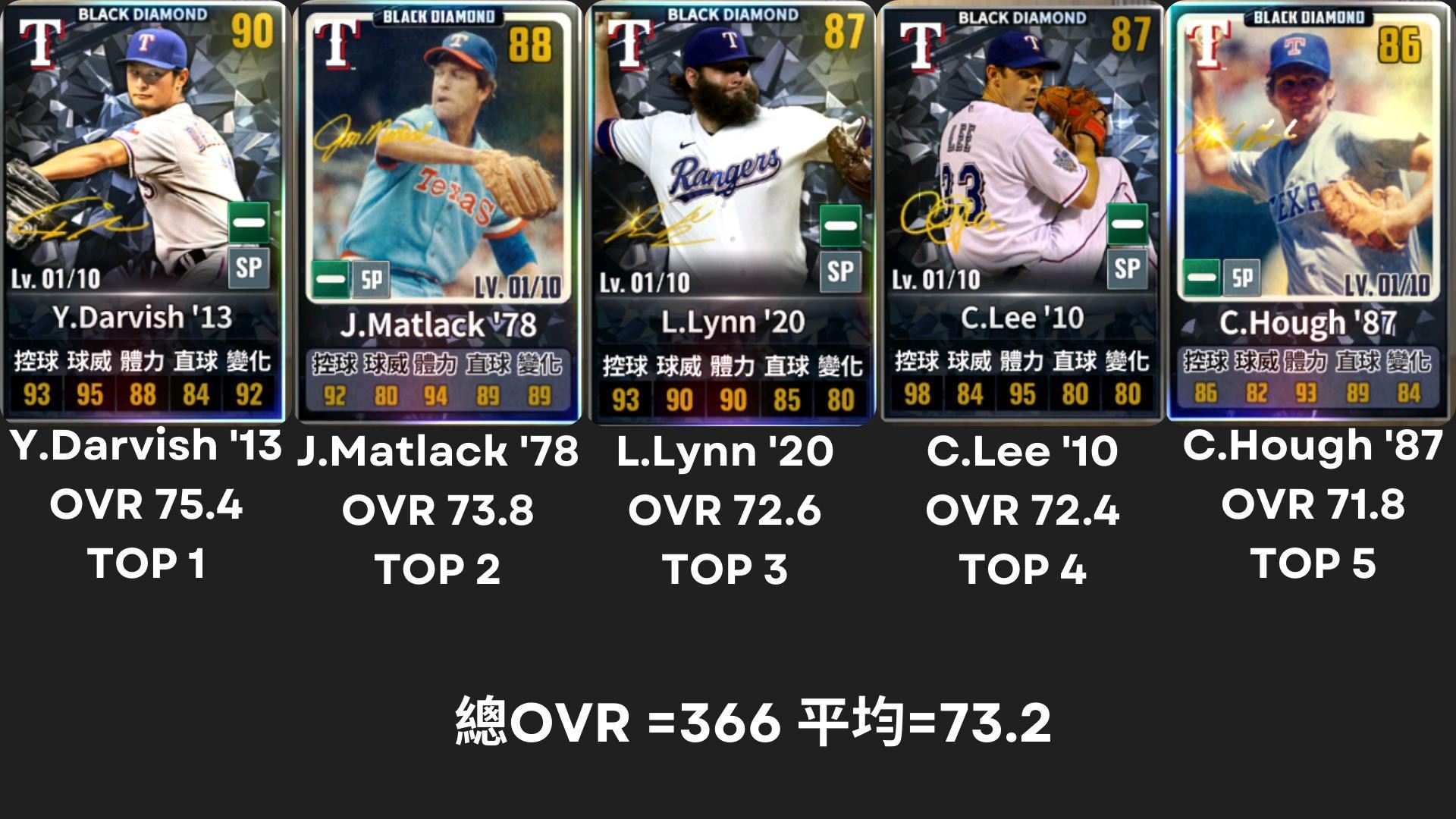 【心得】TOP 9局 先發投手ovr Ranking 美聯篇 @MLB：9 局職棒 系列 哈啦板 - 巴哈姆特