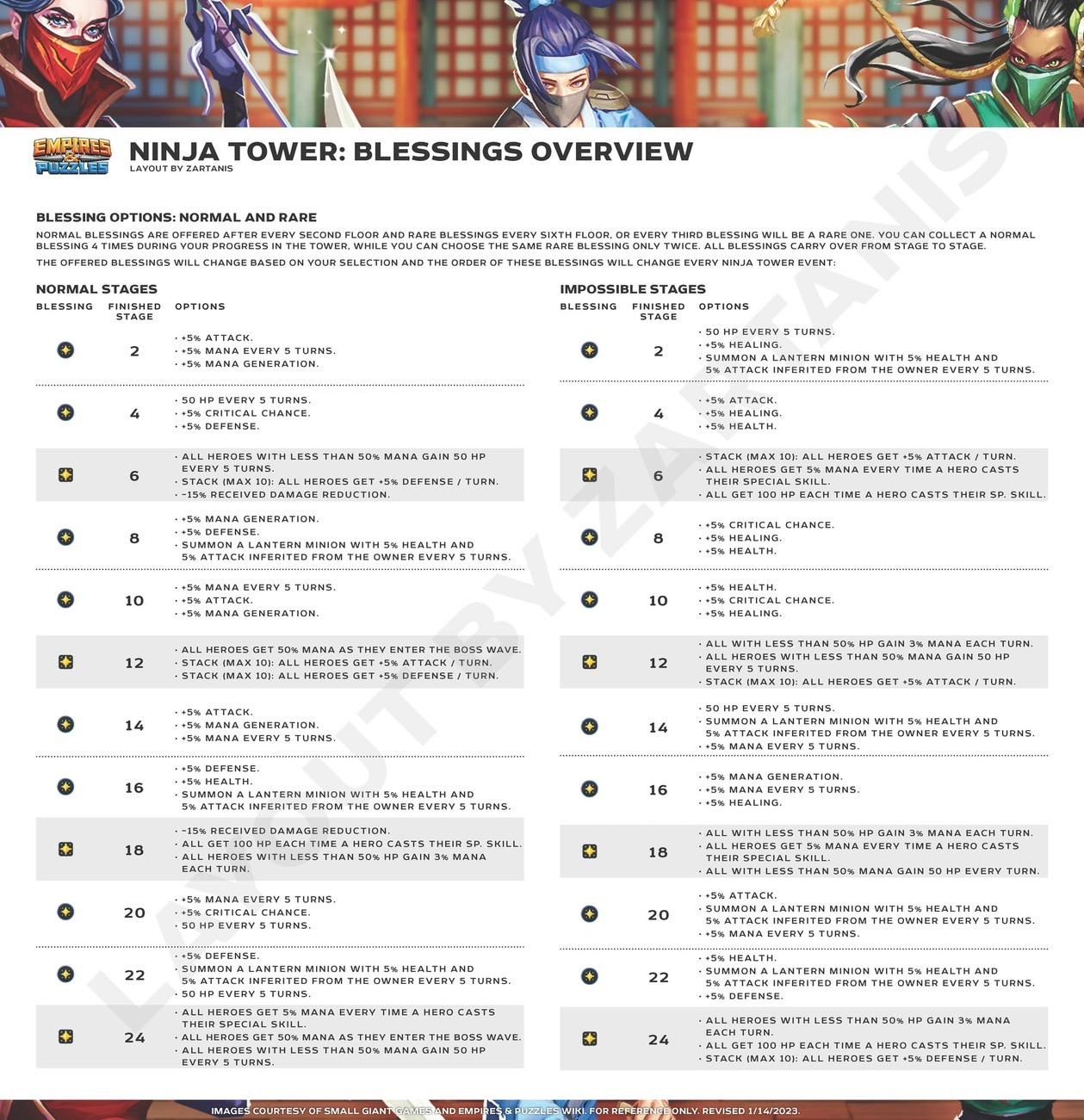 【攻略】忍者高塔(Ninja Tower)指南 @Empires & Puzzles: RPG Quest 帝國拼圖 哈啦板 - 巴哈姆特