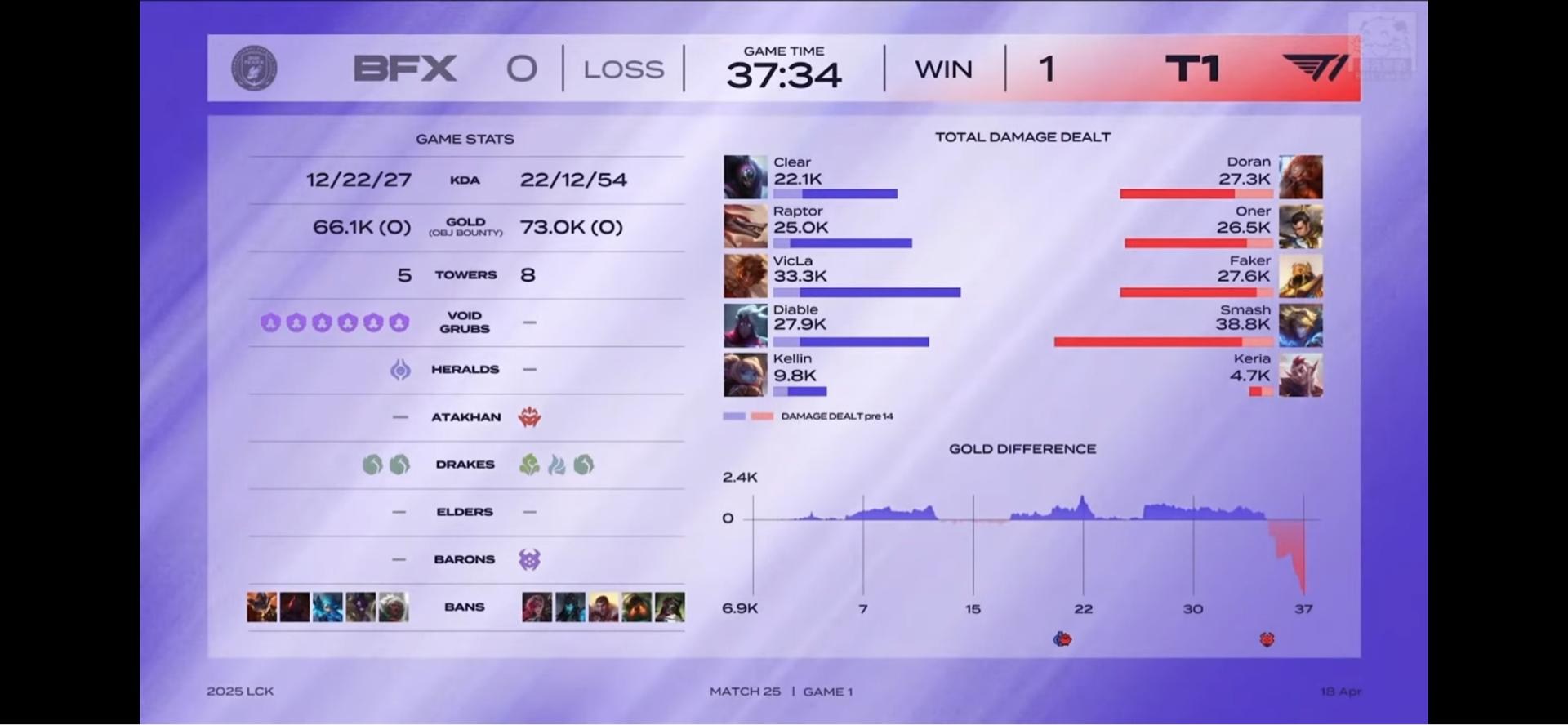 【問題】Guma是韓國阿水嗎 @英雄聯盟 League of Legends 哈啦板 - 巴哈姆特