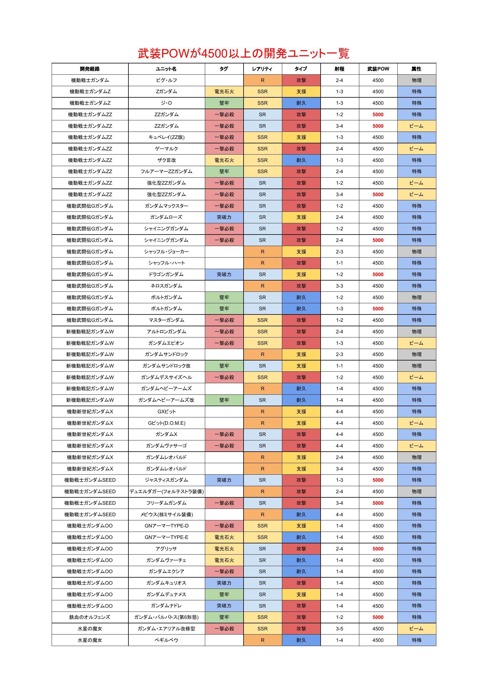 【攻略】SSR、SR 必練懶人包 04/27 更新四位可招募駕駛員 @SD 鋼彈 G 世代 永恆 哈啦板 - 巴哈姆特