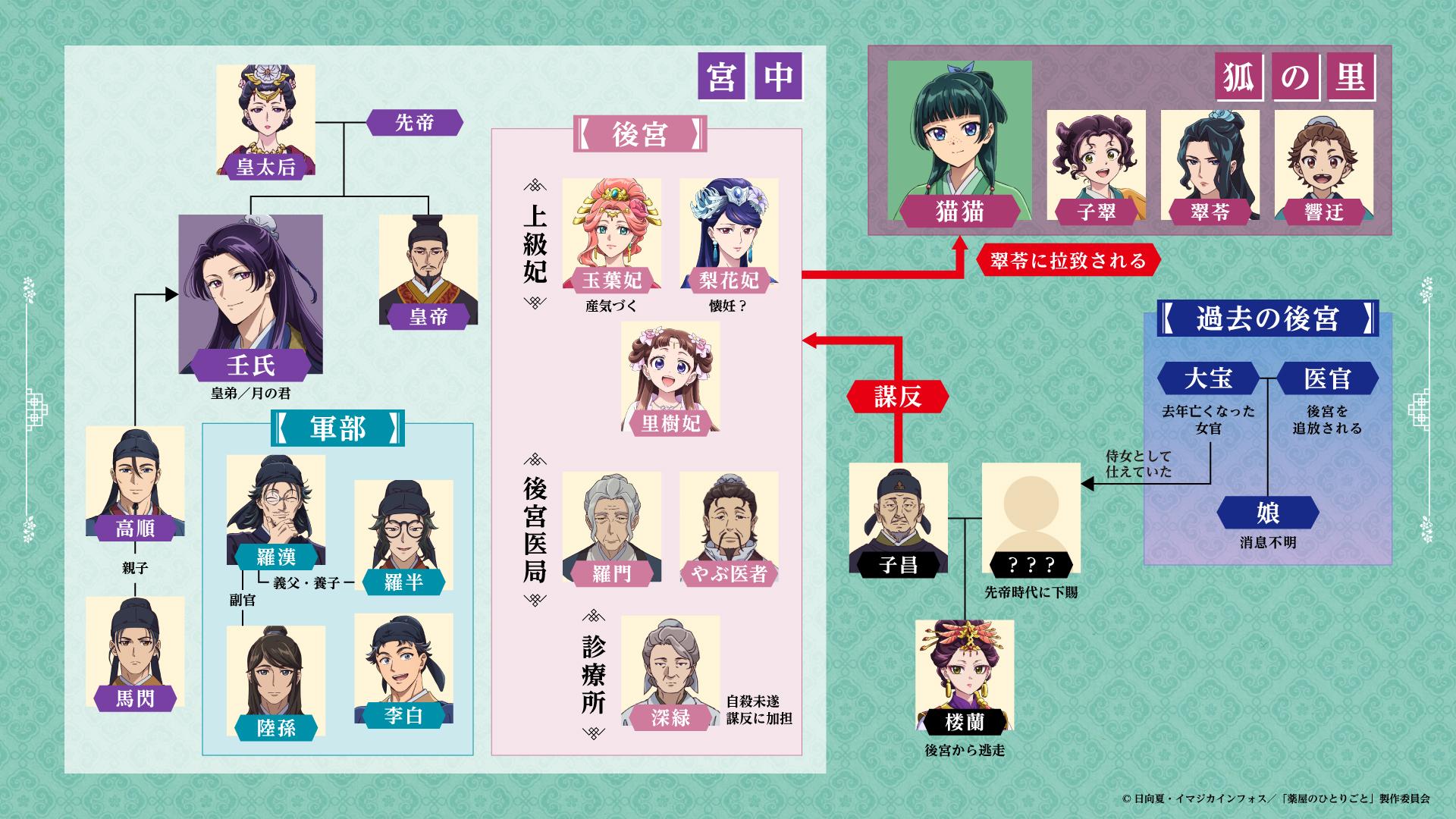 【情報】動畫《藥師少女的獨語 第二季》最新角色關系圖公開 日向夏 作品集 哈啦板 巴哈姆特