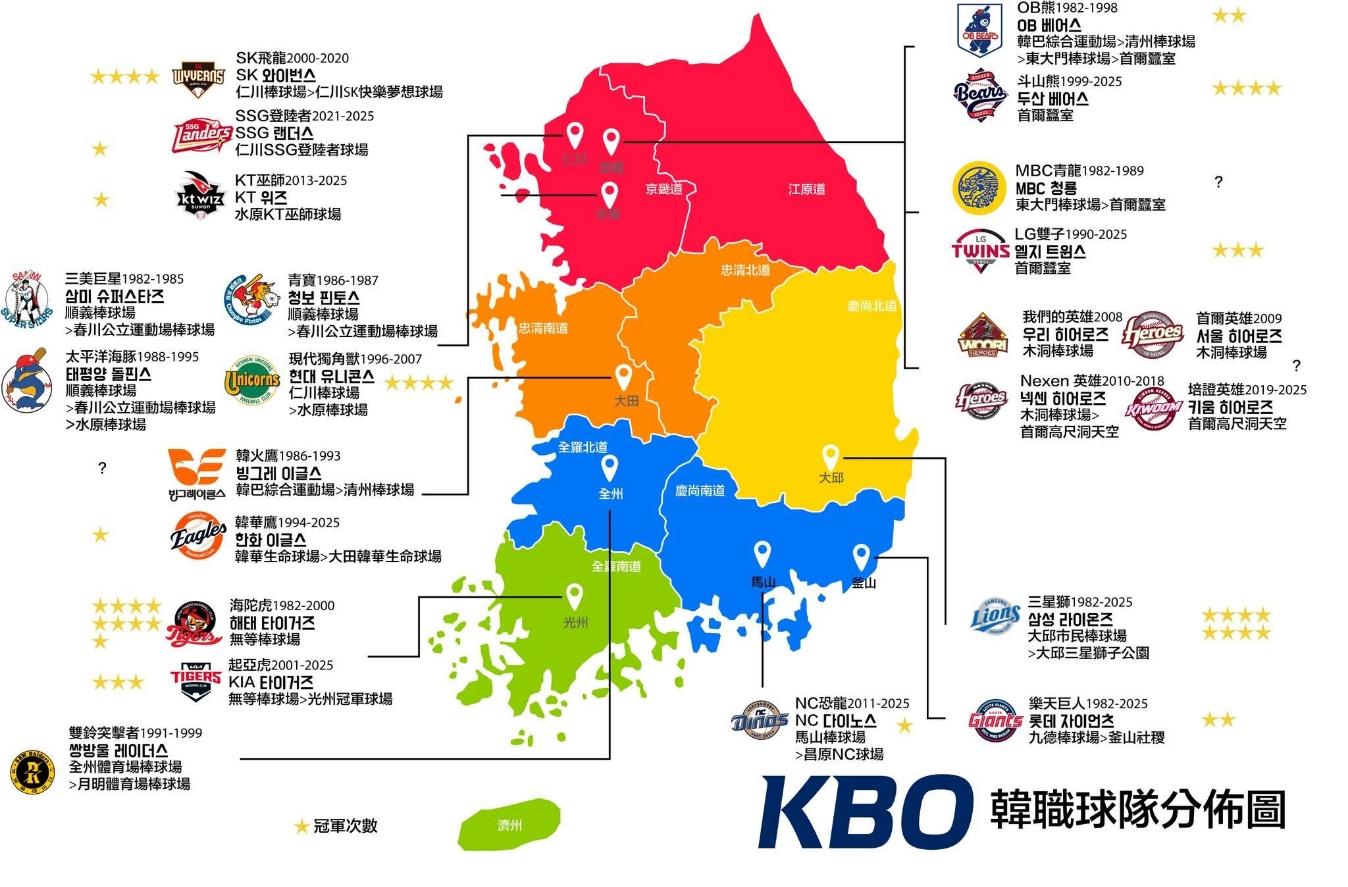 【情報】（轉貼）KBO 韓職球隊分佈圖 @棒球運動推廣 哈啦板 - 巴哈姆特