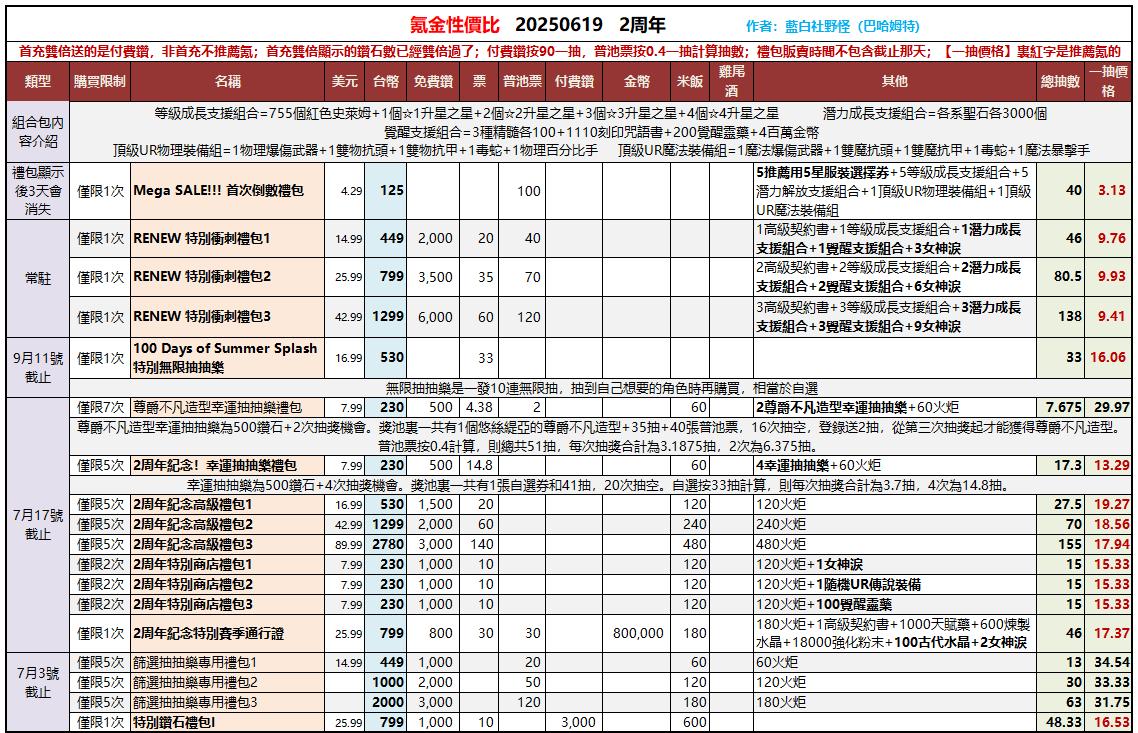 RE:【心得】氪金/課金性價比 20250619 2周年 @棕色塵埃 2 哈啦板 - 巴哈姆特