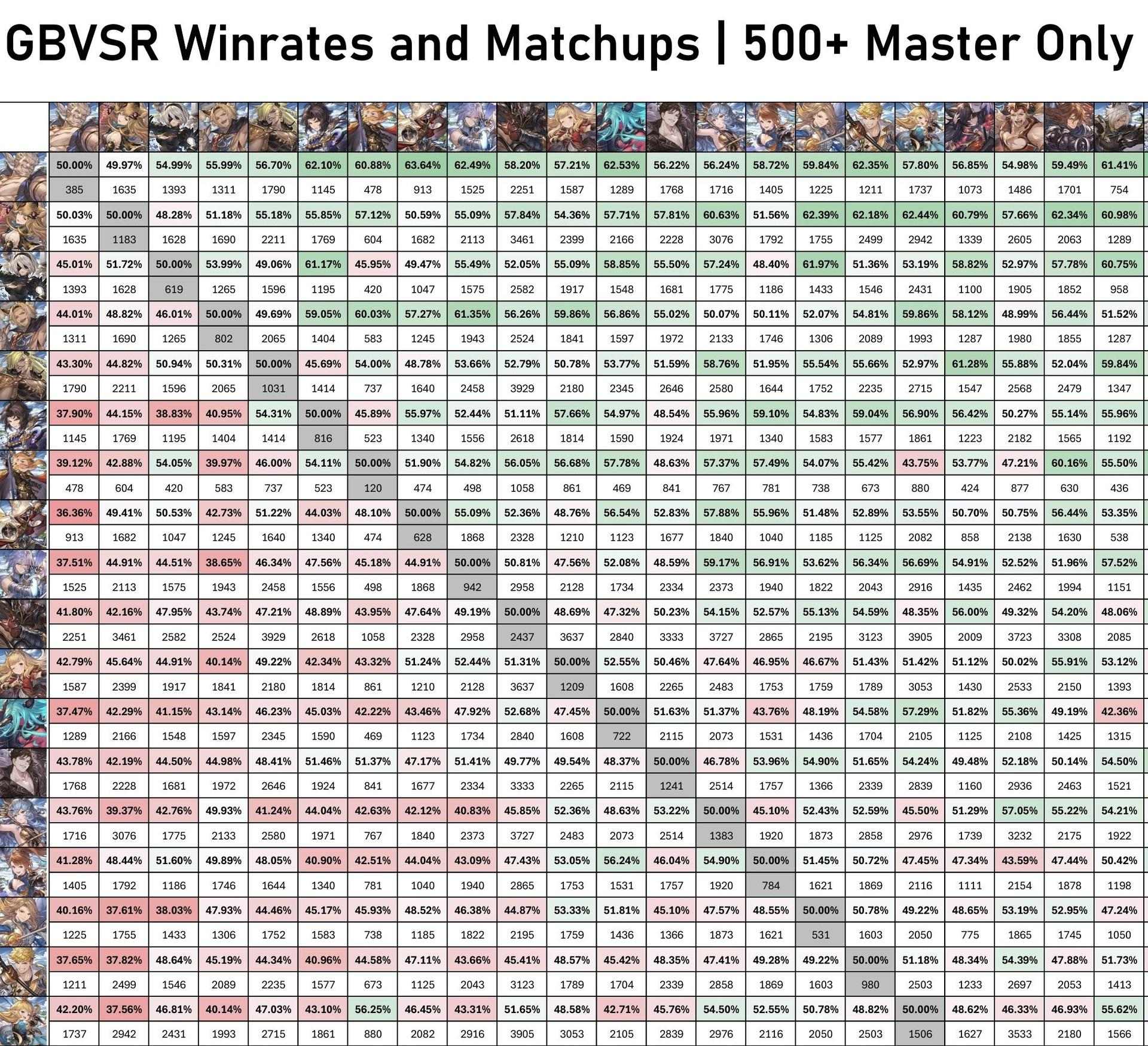 【討論】GBVSR 官方角色使用率統計 @碧藍幻想 系列 哈啦板 - 巴哈姆特