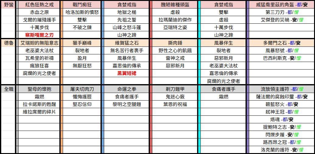 【心得】S10 首領掉落表 9/23更新 @暗黑破壞神 4 哈啦板 - 巴哈姆特