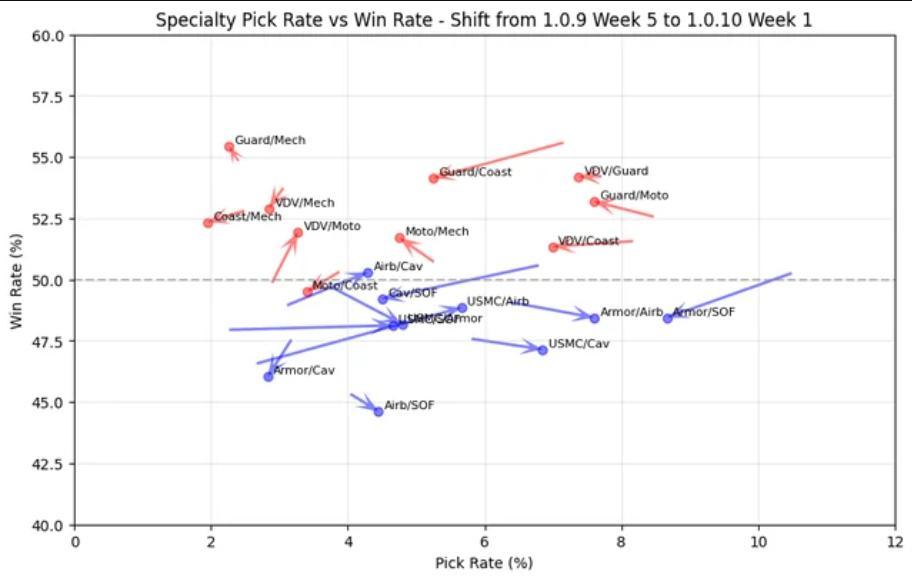 【討論】1.0.9 week 5 - 1.0.10 week 1 勝率圖 fwd from reddit @BROKEN ARROW 哈啦板 ...