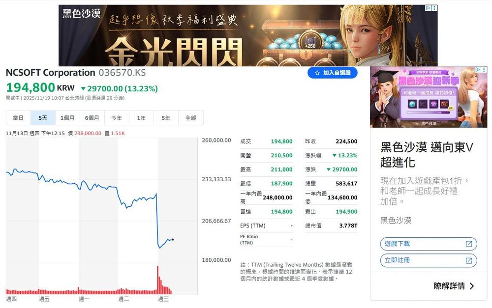 【問題】NCsoft 因Aion2的失敗 股價蒸發近14% @AION2 哈啦板 - 巴哈姆特