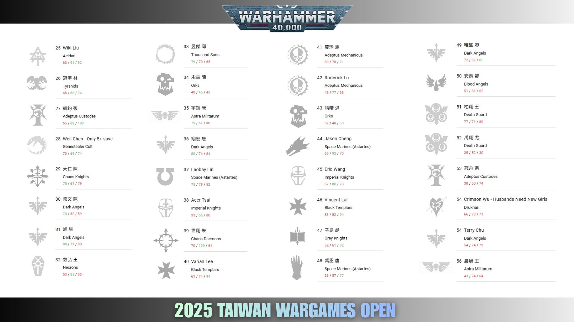 【心得】一年一次！2025 台灣戰棋公開賽！ @戰鎚：40K 系列（Warhammer:40000） 哈啦板 - 巴哈姆特