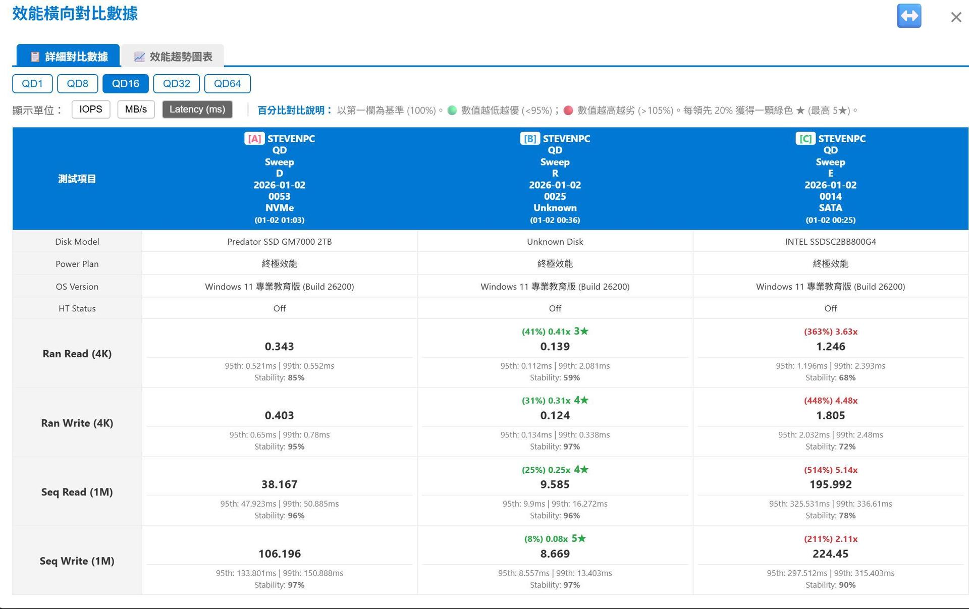 RE:【其他】微軟開始嘗試在Win11提供原生NVMe支援 @電腦應用綜合討論 哈啦板 - 巴哈姆特